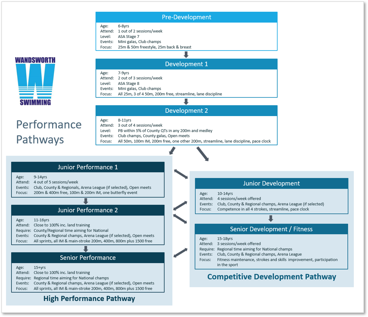 Performance Pathways – Wandsworth Swimming Club